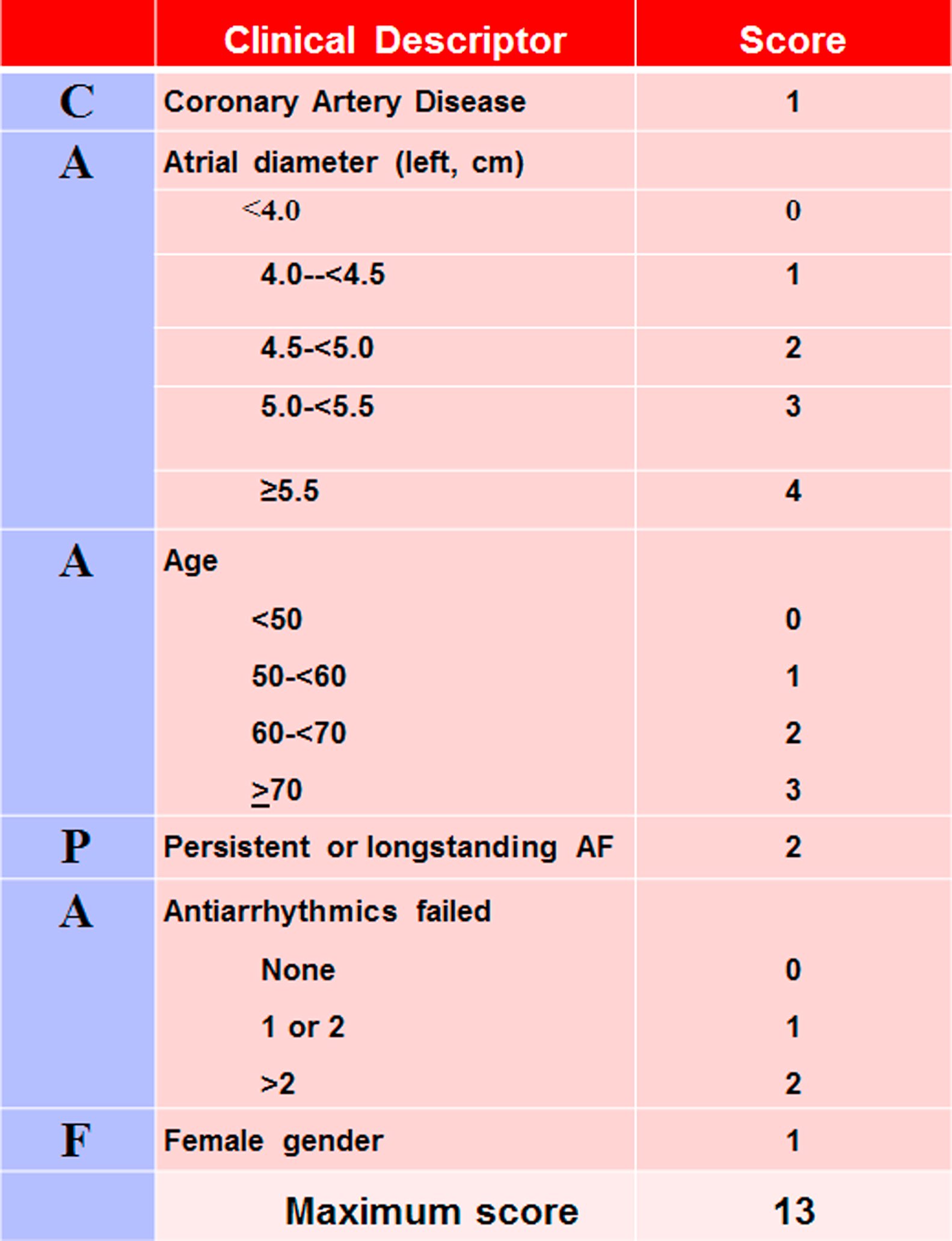 CAAP-AF score - The Rhythm of Life